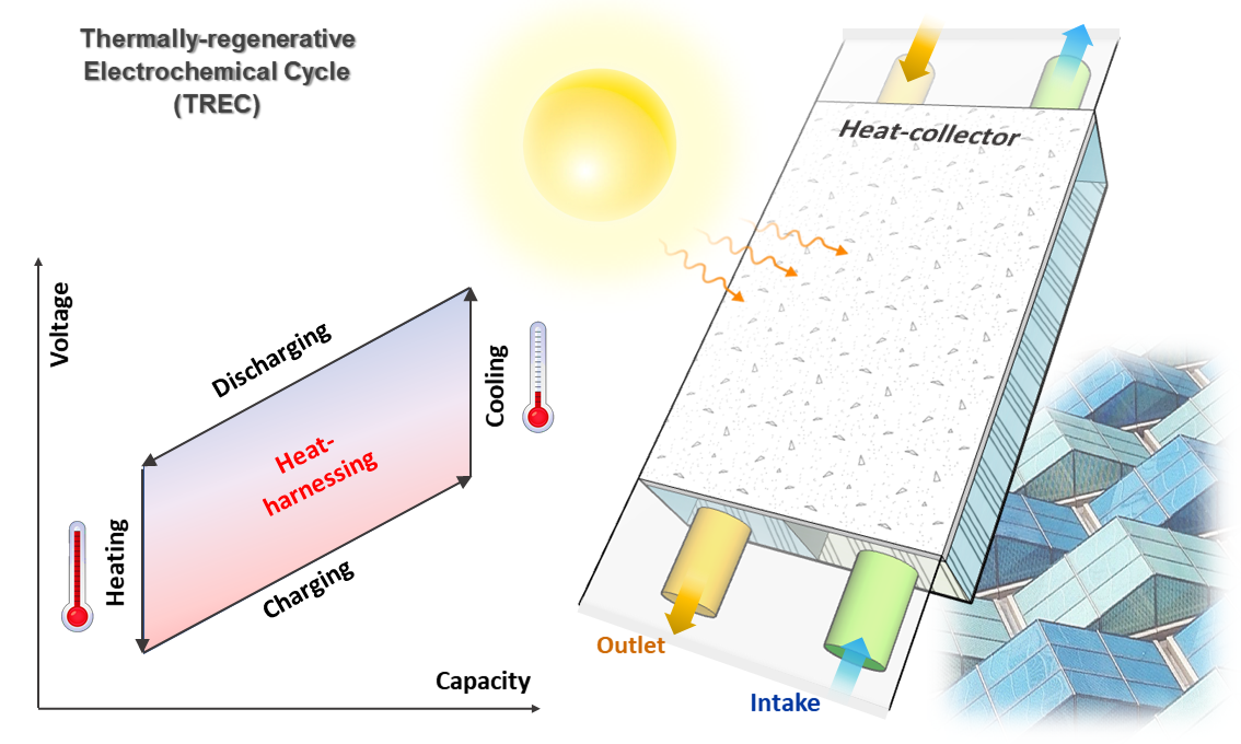 Research – Electrochemical Energy Conversion and Storage Laboratory